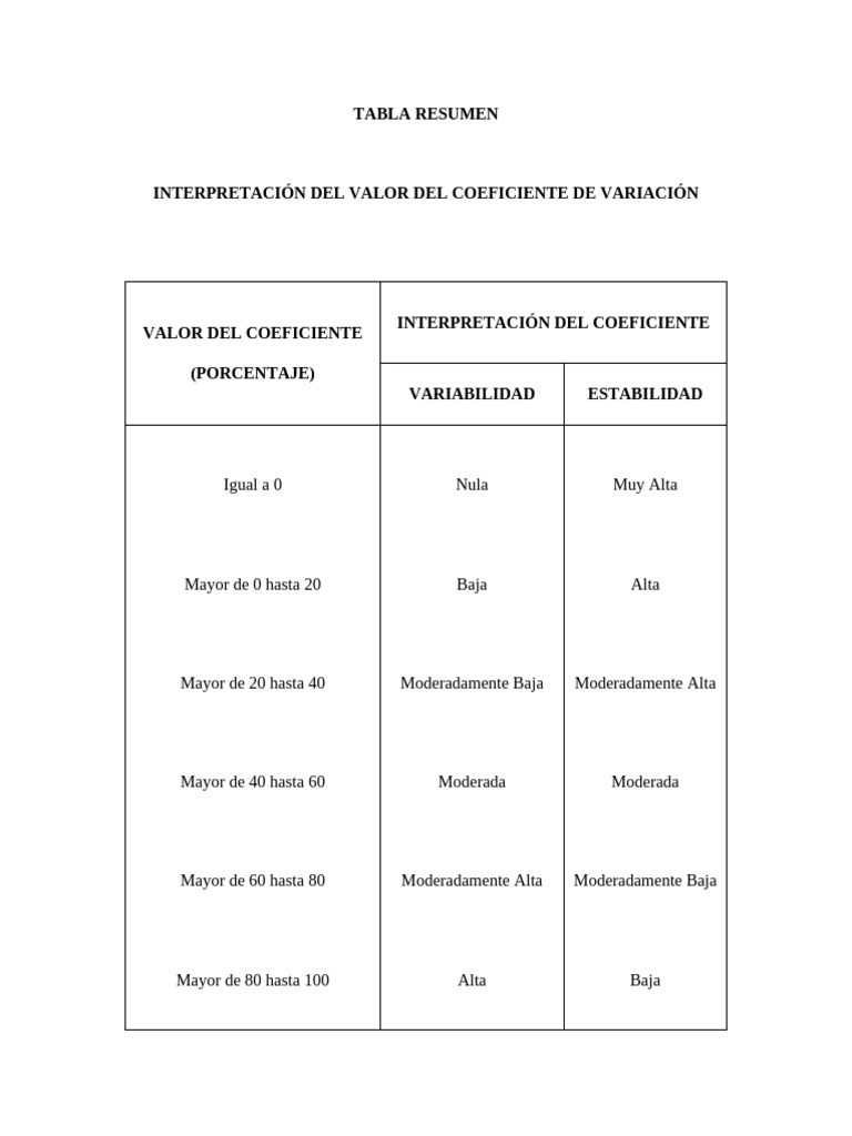 Coef de Var (Tabla Resumen) | PDF