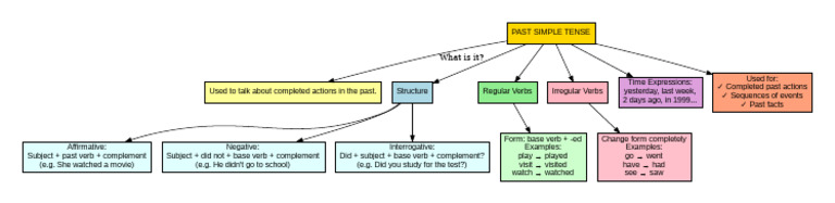 Past Simple Mind Map Updated | PDF