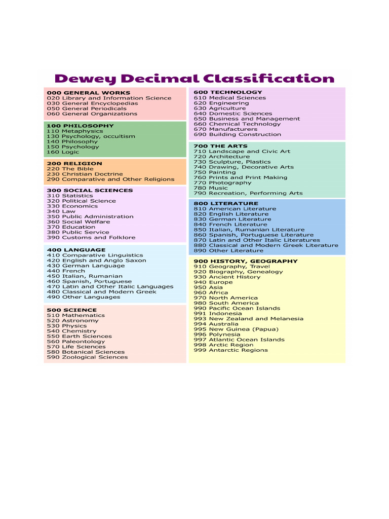 Printablee.com Dewey Decimal Classification System Chart 211133.Png | PDF