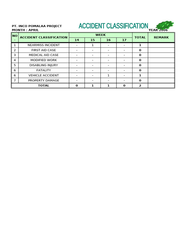 April 2006 Safety Incident Report | PDF | Medical Emergencies ...