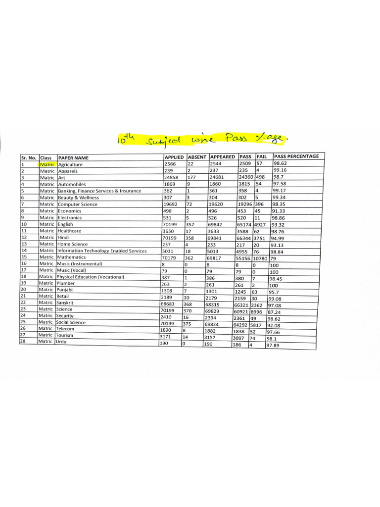 10th Subject Wise Pass % Age - 250607 - 175137 | PDF