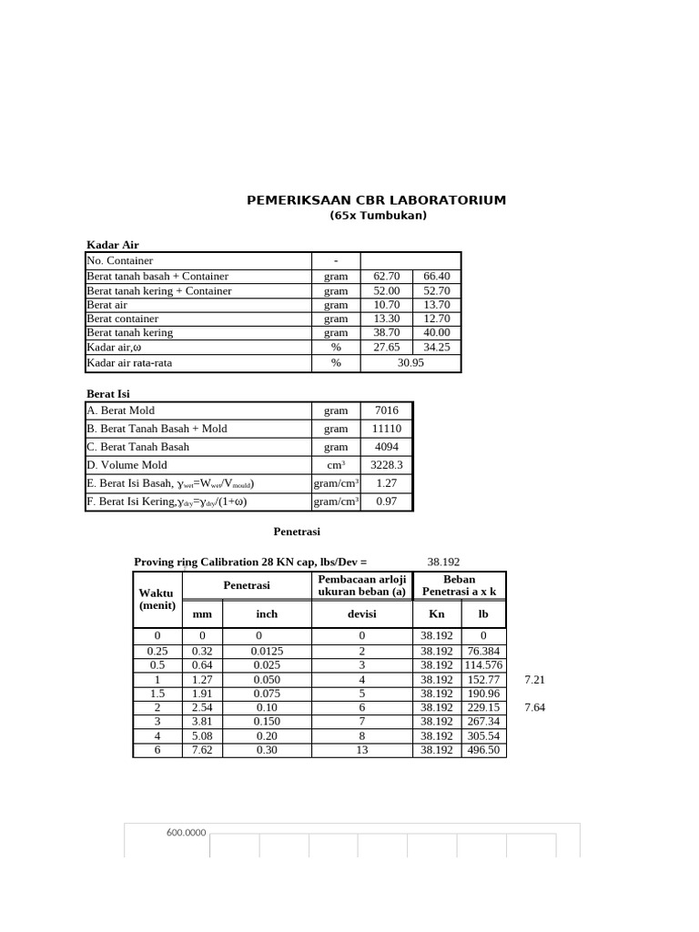 Pemeriksaan CBR Laboratorium Tanah | PDF