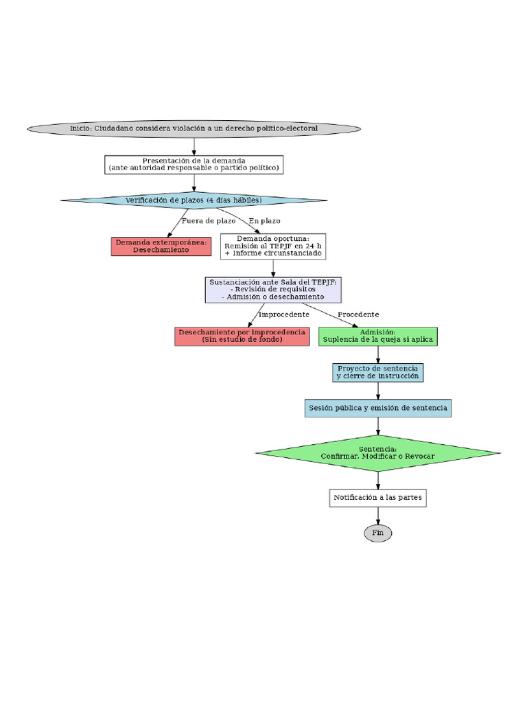 Diagrama Formal JDC | PDF