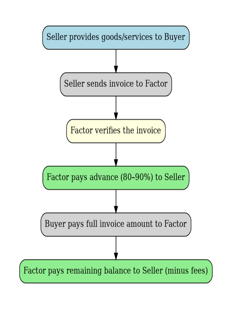 Factoring Process Chart | PDF