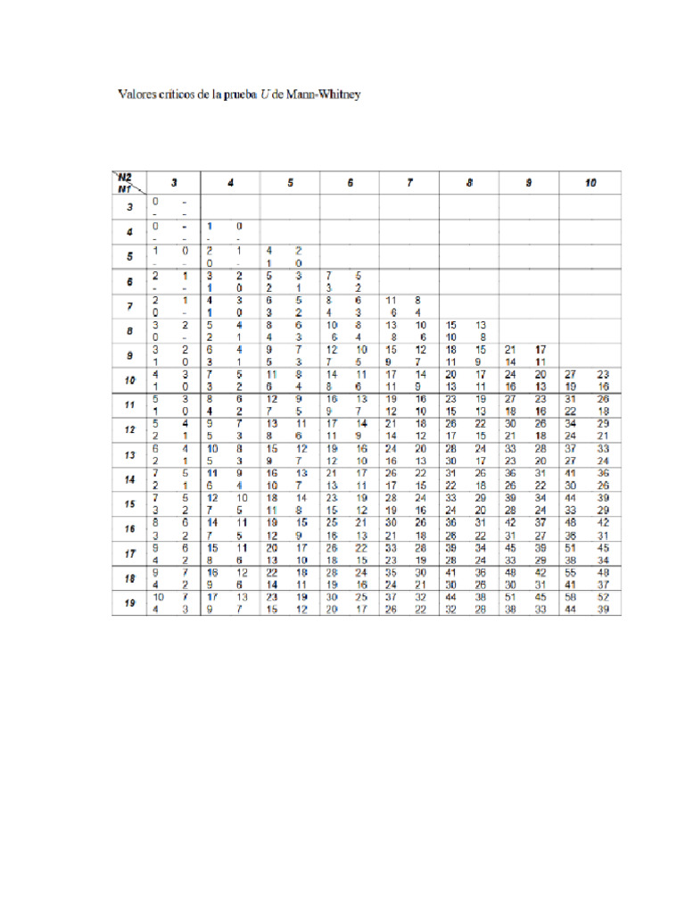 Tabla U-Mann-Whitney | PDF