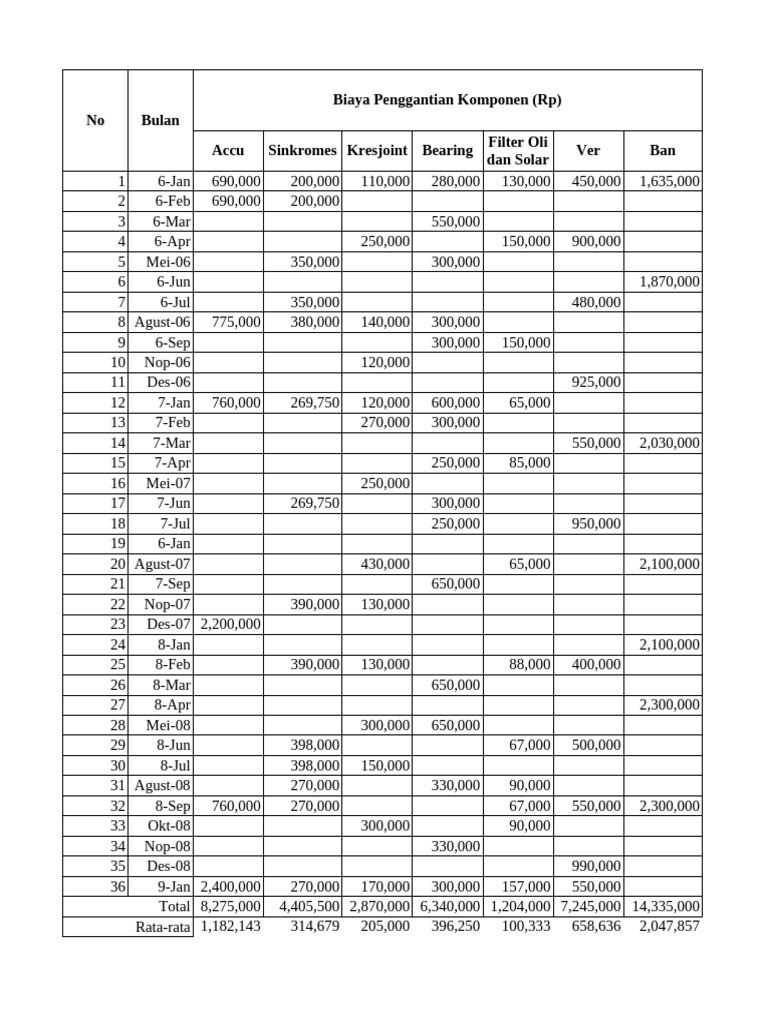Contoh Biaya Operasional Metode 2 Komponen MANAJEMEN PERAWATAN | PDF