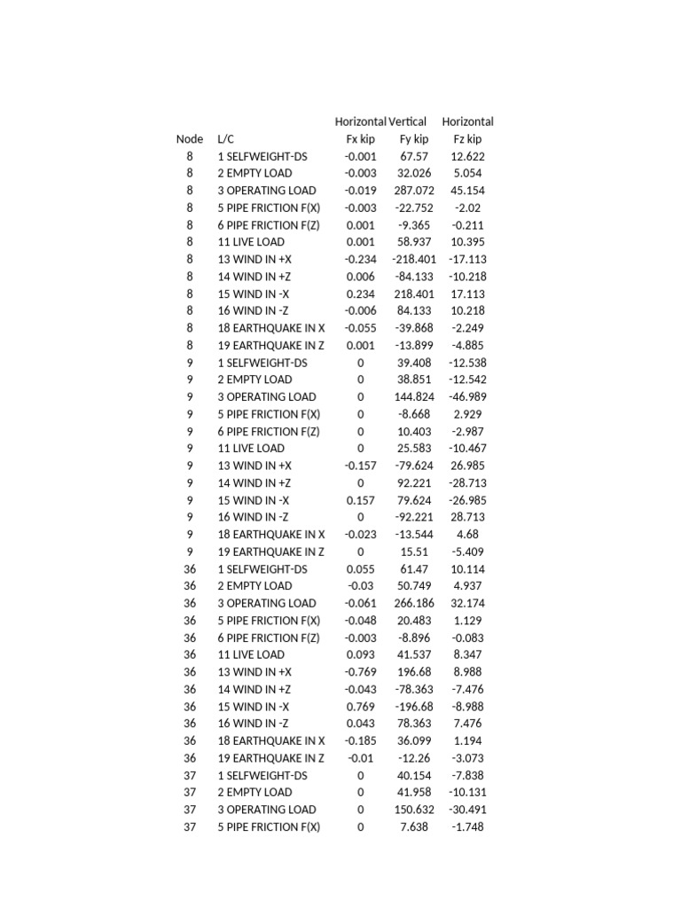 Reactions of Staad Model 132 1 | PDF | Mechanical Engineering ...