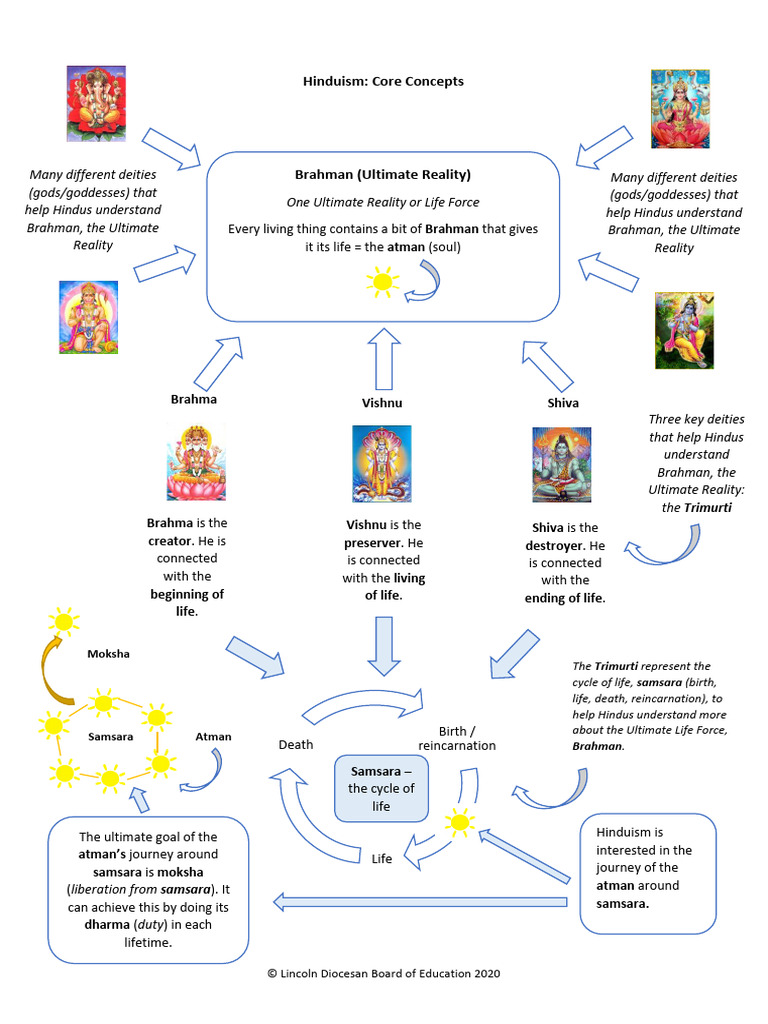Teaching Hinduism Concept Map.199022353 | PDF | Brahman | Hindu Deities