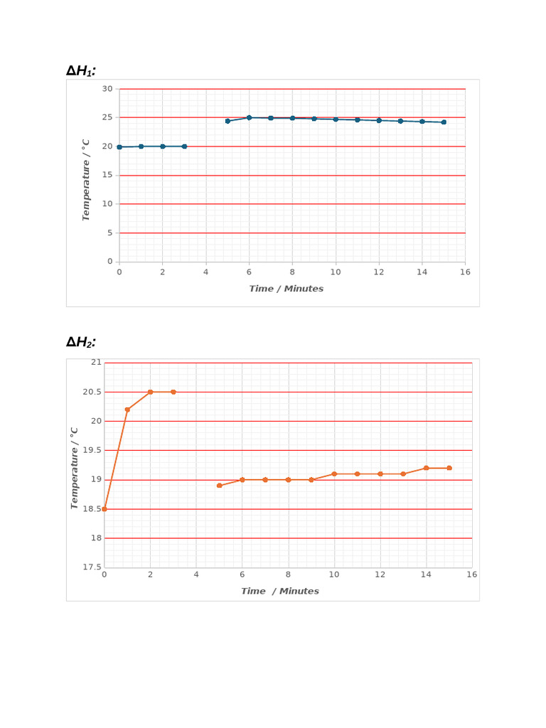 Rp2 Chemistry Graphs | PDF