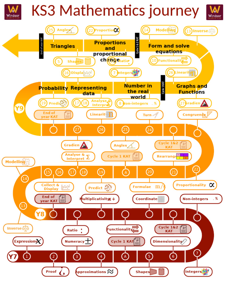 Maths KS3 Learning Journey | PDF | Equations | Gradient