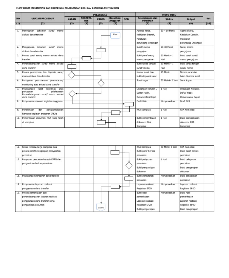 Flow Chart Monitoring Dak, Dau Dana Penyesuaian | PDF