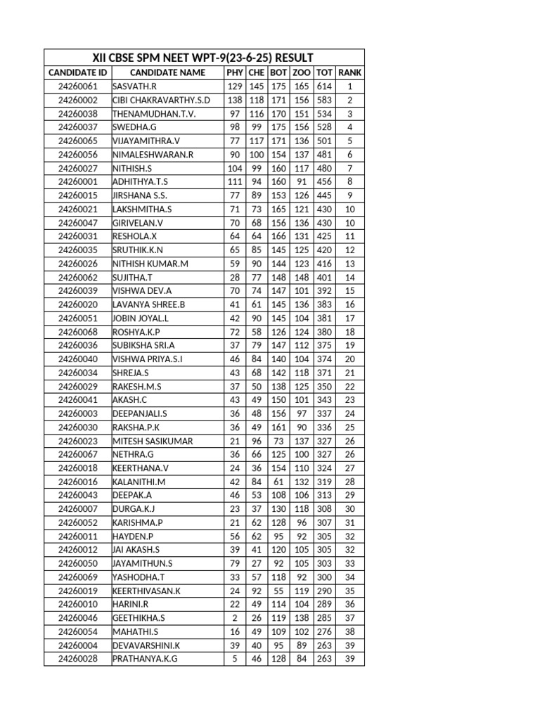 Xii Cbse SPM Neet WPT-9 (23-6-25) Result | PDF | Student Assessment And ...