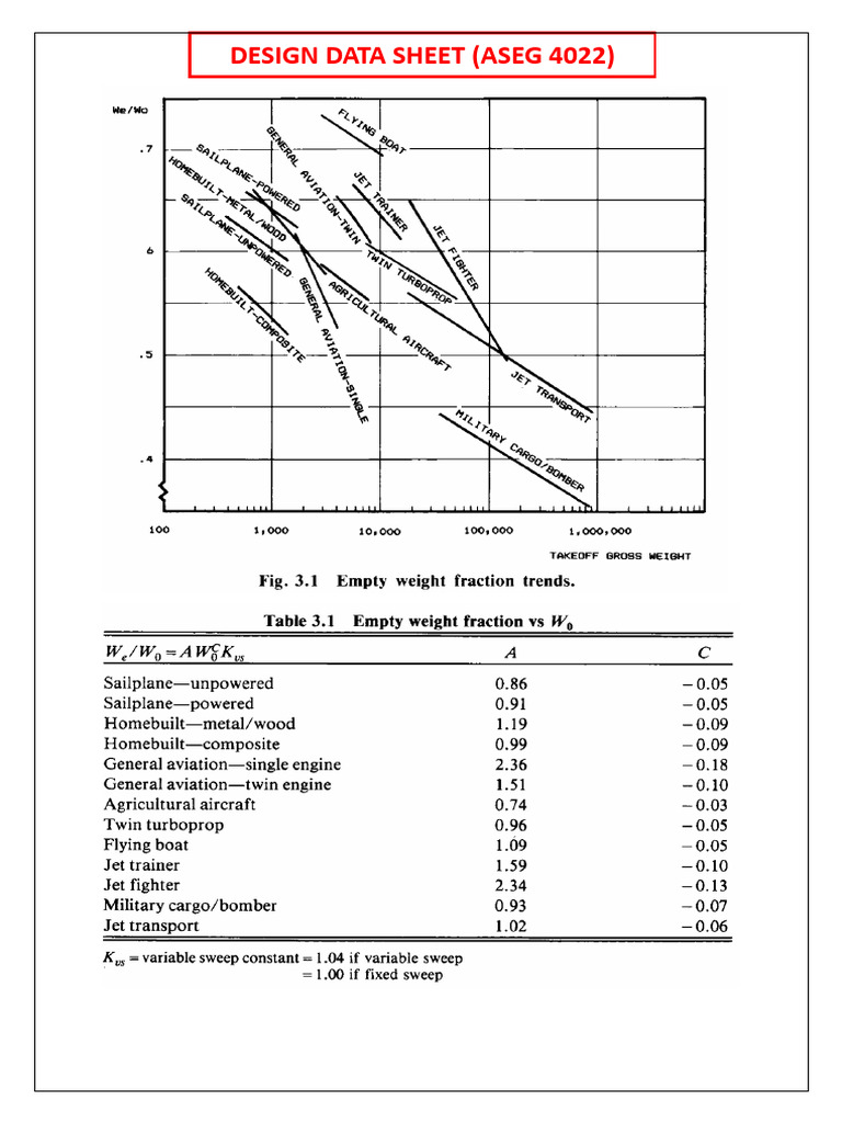 Self Design Data Sheet | PDF