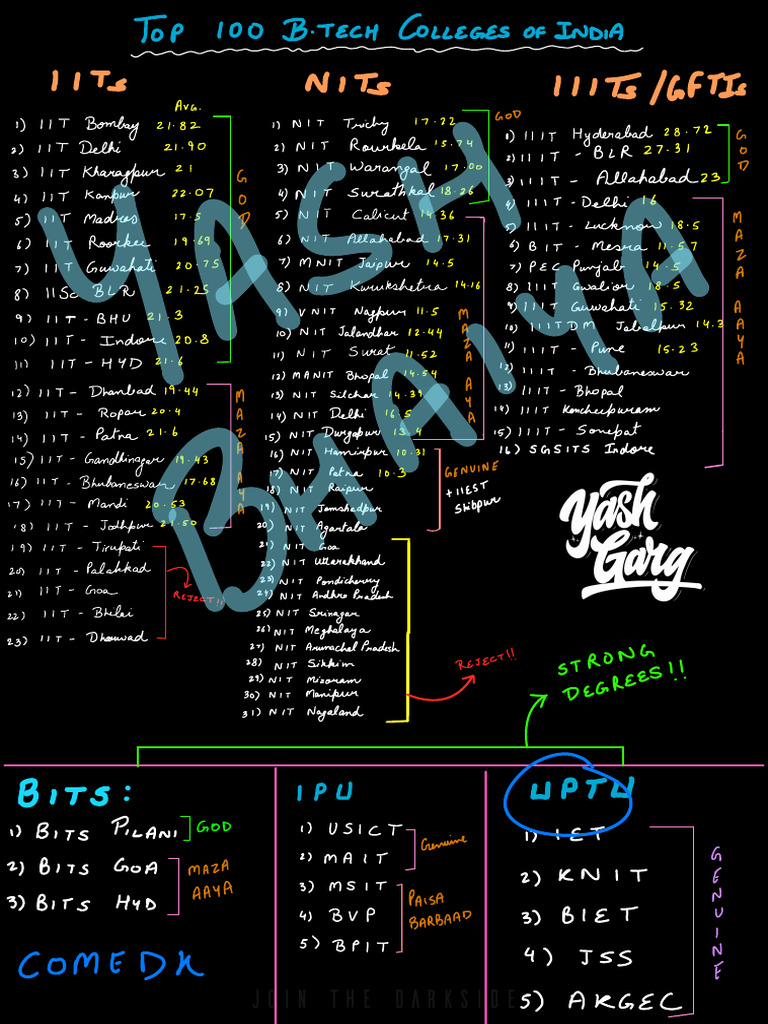 India's Top 100 Engineering Colleges 2025 - Yash Garg | PDF | Universities And Colleges ...