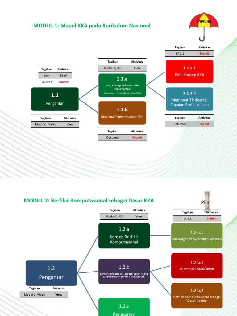 Mind Map Modul C | PDF