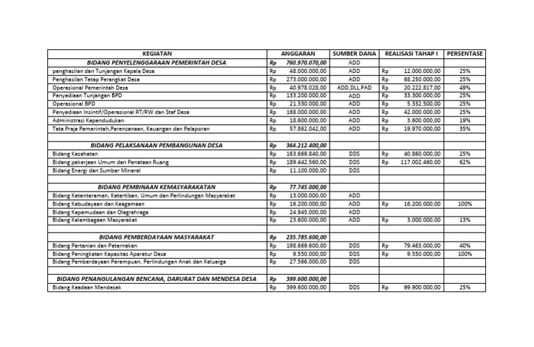 Realisasi Dan APBDes 2022 | PDF