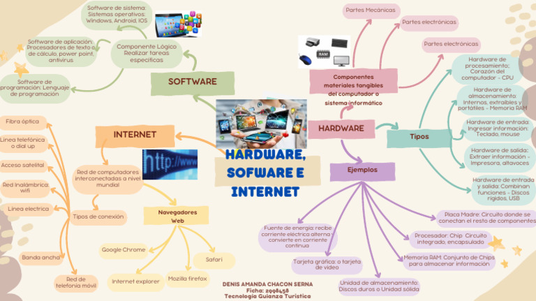 Mapa Mental Hardware Software e Internet | PDF | Hardware de la computadora | Equipo de oficina