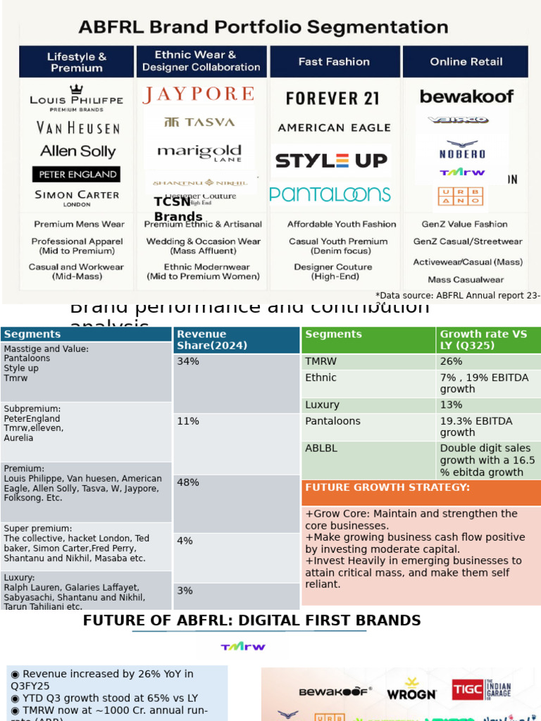 Abfrl Brand Portfolio Analysis | PDF | Business Process | Economies