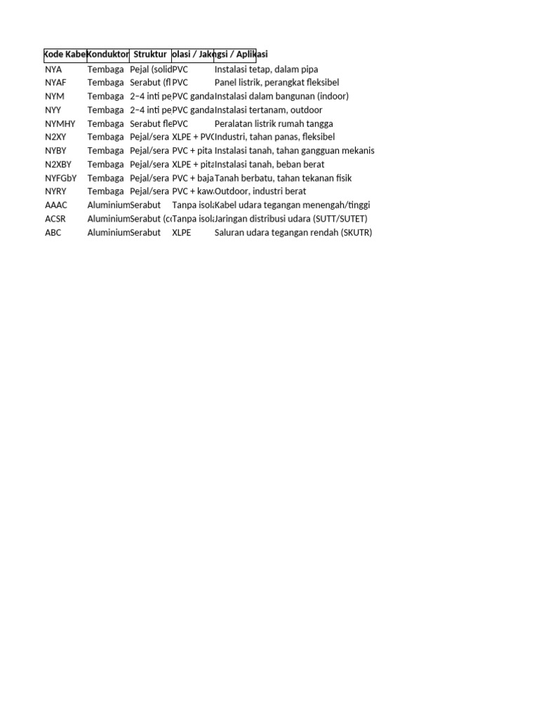 Jenis Kabel Listrik SNI PUIL Lengkap | PDF