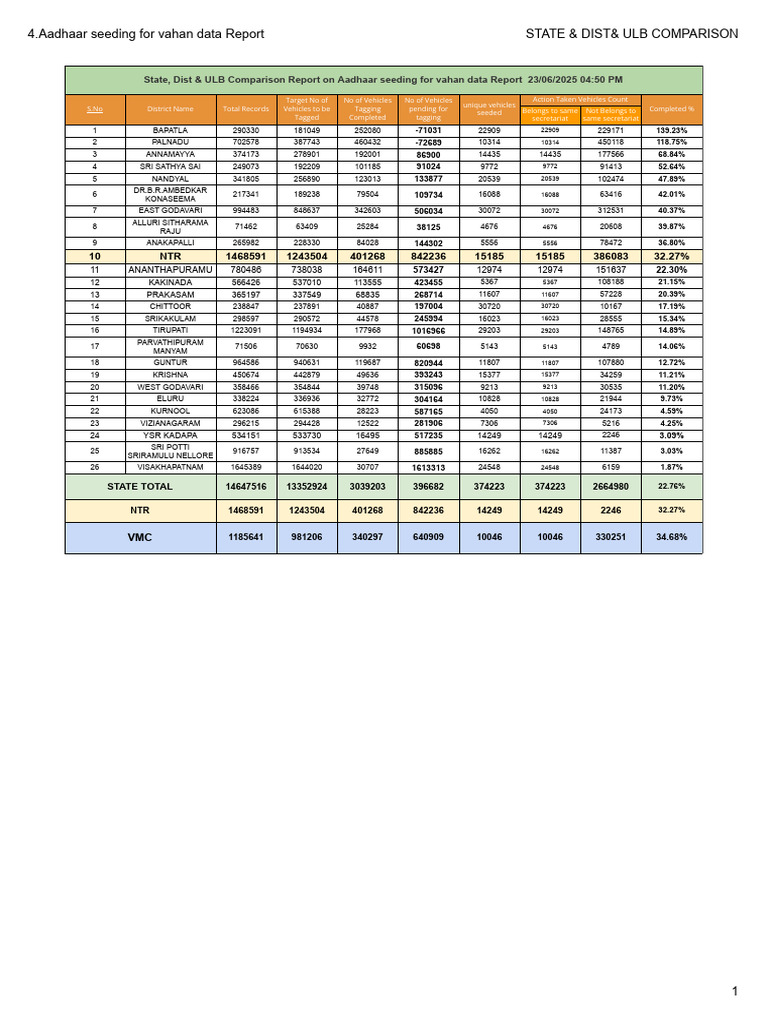 Aadhaar Seeding for Vahan Data Report | PDF