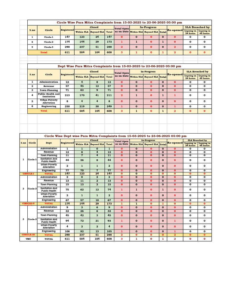 Pura Mithra Complaints (AP CM MS) Report @23!06!2025 | PDF | Water ...