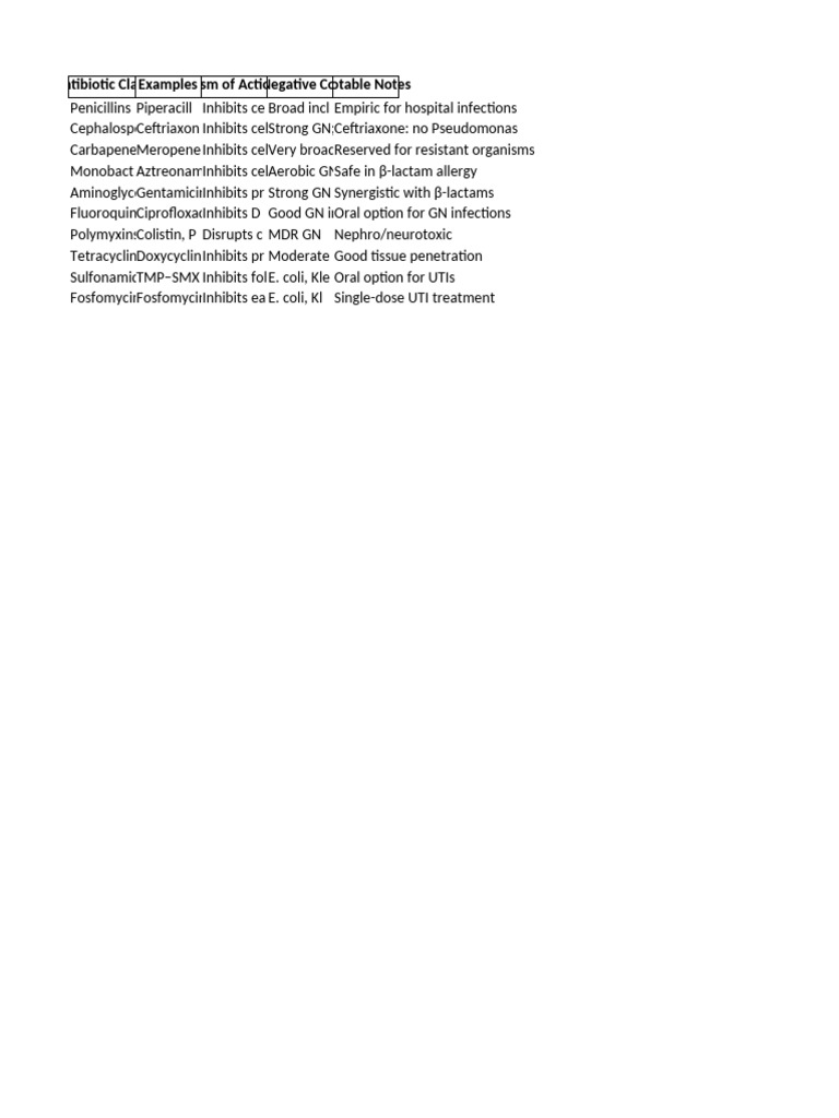 Gram Negative Antibiotics MoA Table | PDF