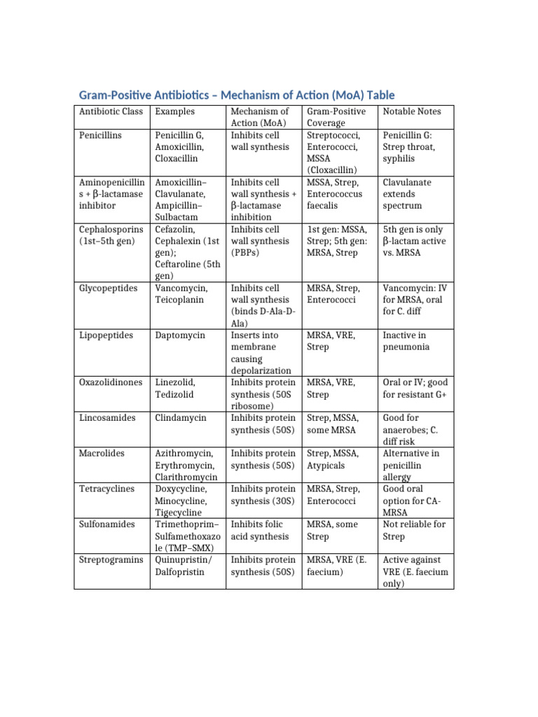 Gram-Positive Antibiotics MoA Table | PDF | Methicillin Resistant ...
