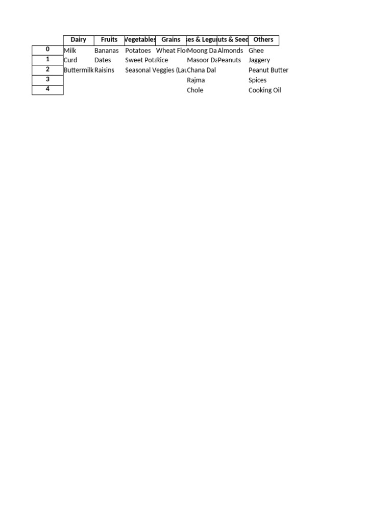 Weight Gain Grocery Checklist | PDF