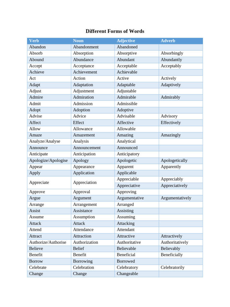 Word Forms: Verbs, Nouns, Adjectives, Adverbs | PDF