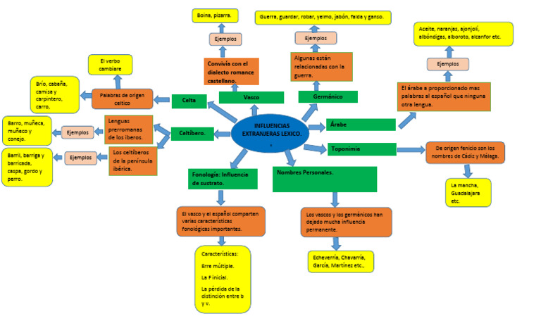 Mapa Conceptual Capitulo 2 Historia de La Lengua Española | PDF | Lingüística | Idiomas