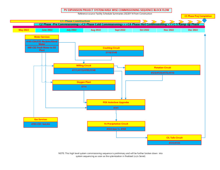 Copy (1) of Copy (1) of Commissioning Sequence FD Rev B | PDF