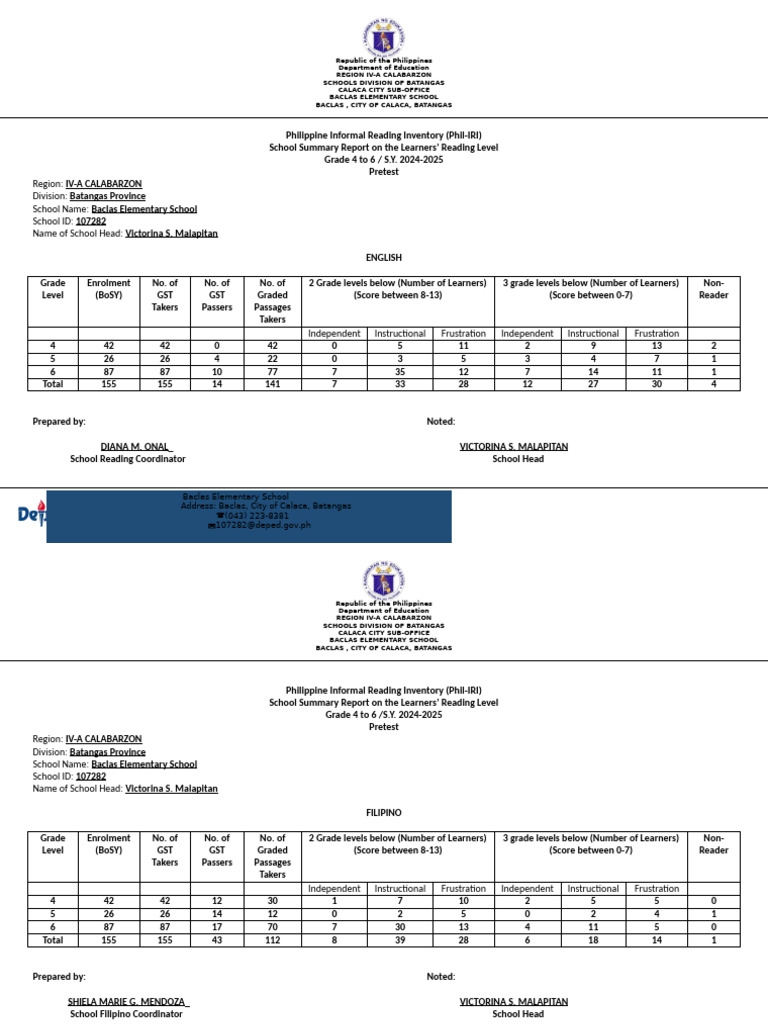 Philippine Informal Reading Inventory | PDF | Human Communication ...
