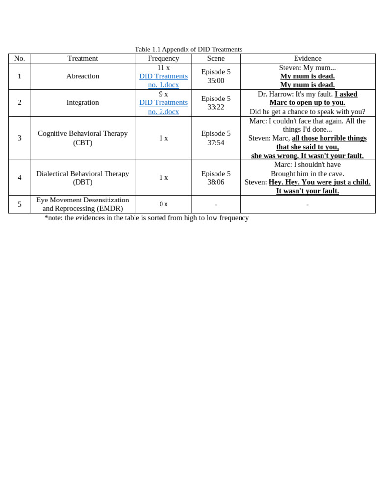 DID Treatments Appendix | PDF | Eye Movement Desensitization And Reprocessing | Mental Health