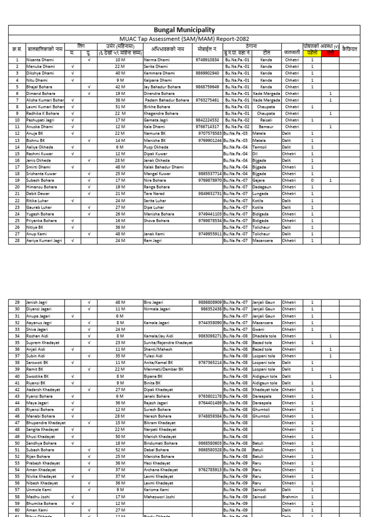MUAC Assesment Report - Updated | PDF | Nepal | South Asia