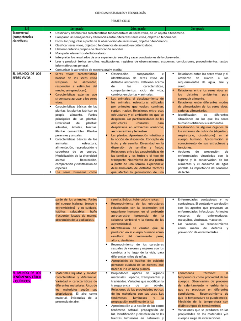 CIENCIAS NATURALES Y TECNOLOGÍA Unidad 1 | PDF | Plantas | Agua