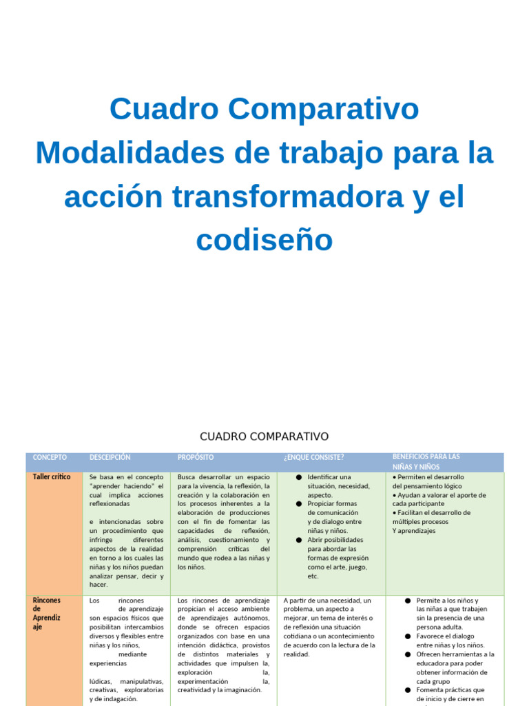 Cuadro Comparativo Modalidades de Trabajo para La Acción Transformadora y El Codiseño | PDF ...
