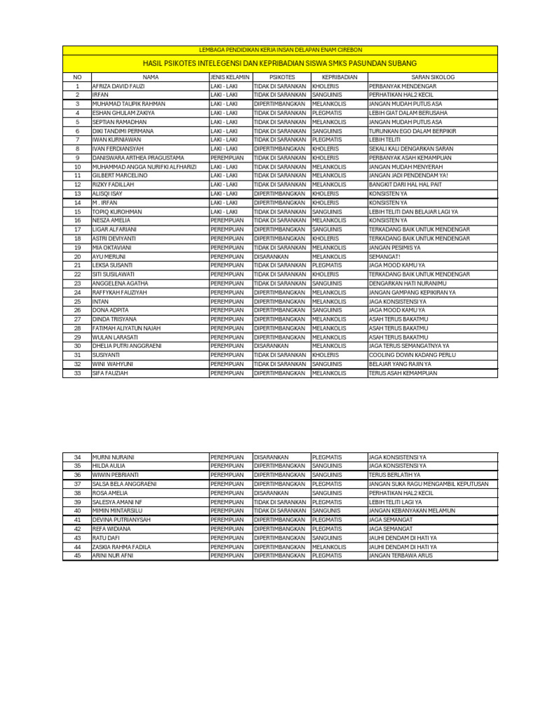 Hasil Psikotes 1.1 | PDF