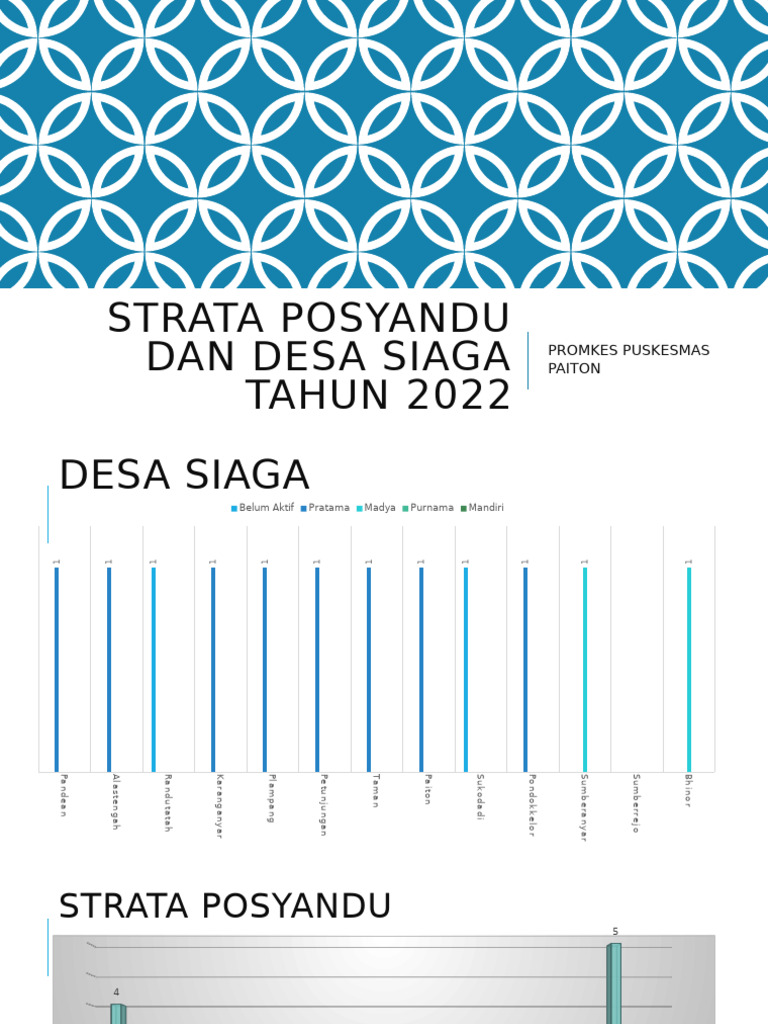 Strata Posyandu Dan Desa Siaga Tahun 2022 | PDF