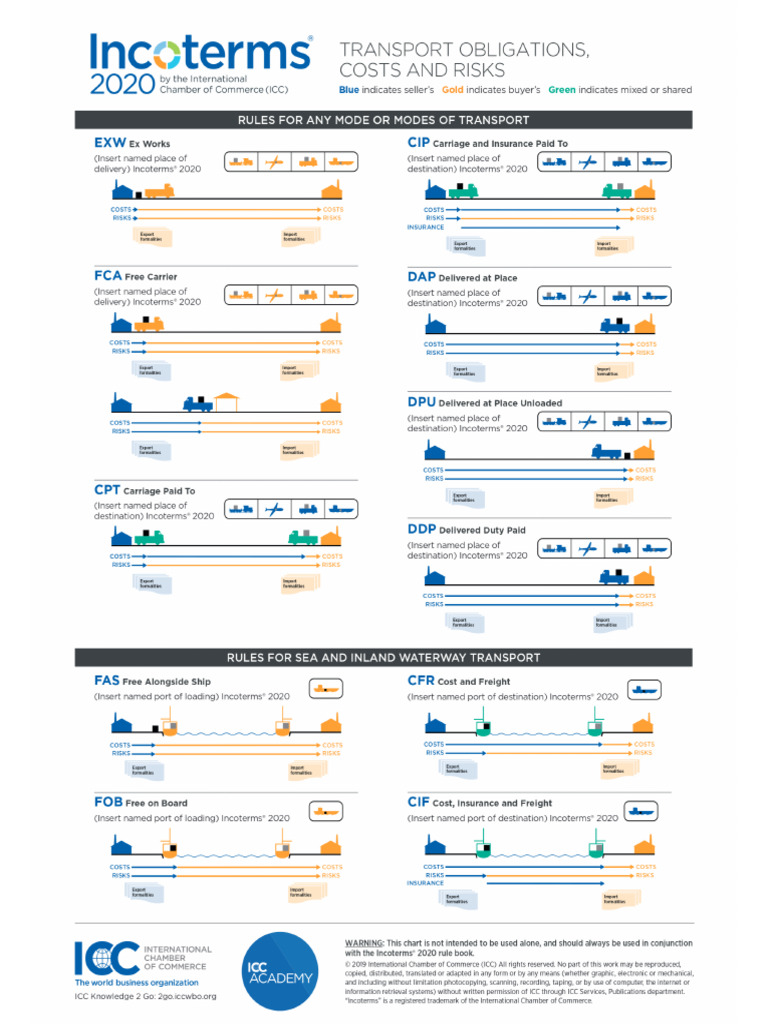 Incoterms Chart | PDF