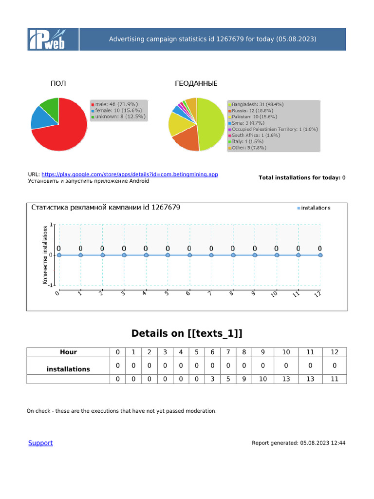 Advertising Campaign Statistics Id 1267679 For Today (05.08.2023) | PDF