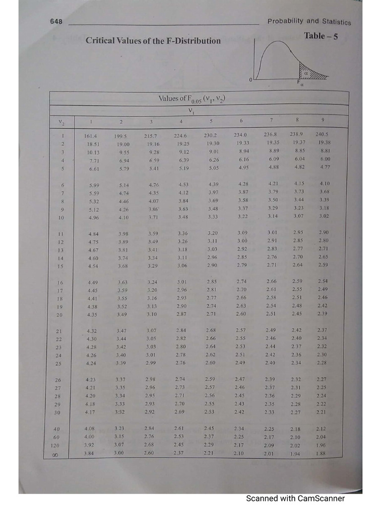 F - Distribution Table | PDF