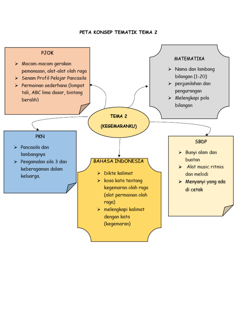 Peta Konsep Tema 2 | PDF