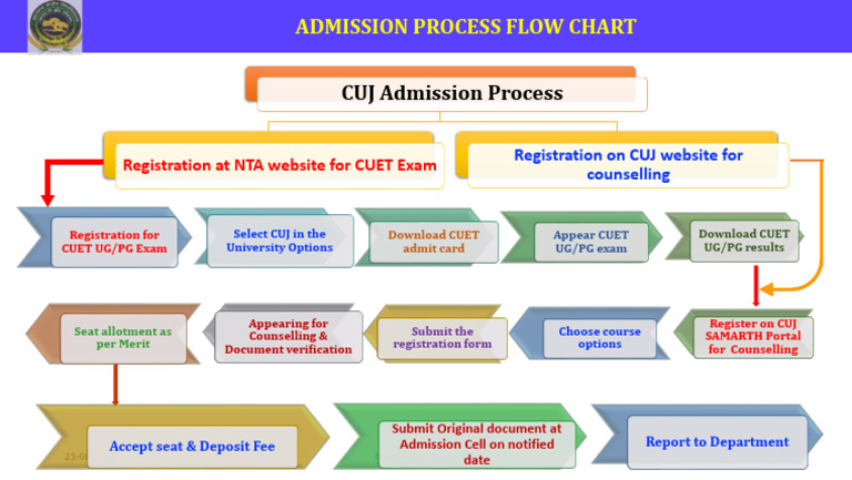 CUJ Admission Process Flowchart 2025 | PDF