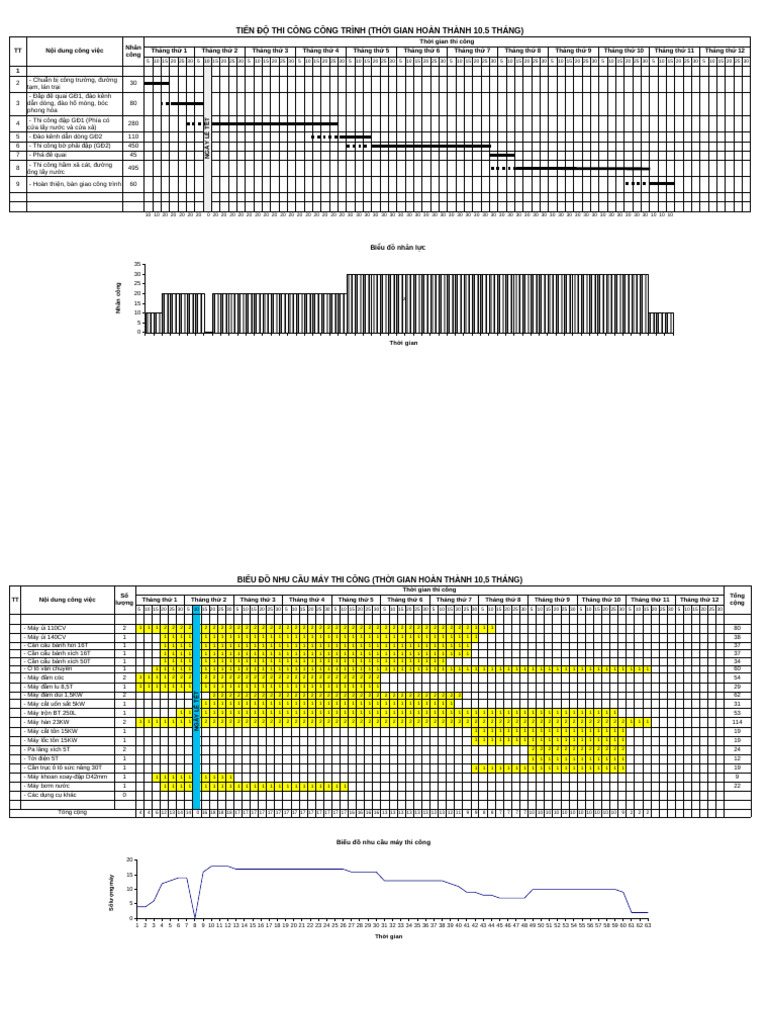 Tien Do Thi Cong, Bieu Do May Thi Cong, Nhu Vat Lieu (Dap Tran) | PDF