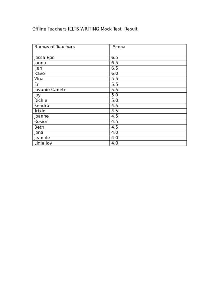 Ielts Mock Test in Writing Score | PDF
