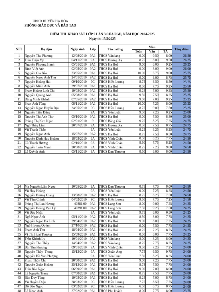 Điểm Chi Tiết KSCL LỚP 9 LẦN 3 | PDF