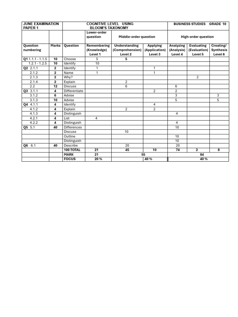 Cognitive Levels in Grade 10 Business Exam | PDF | Cognition ...