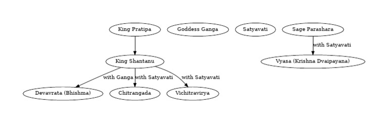 Mahabharata Family Tree | PDF