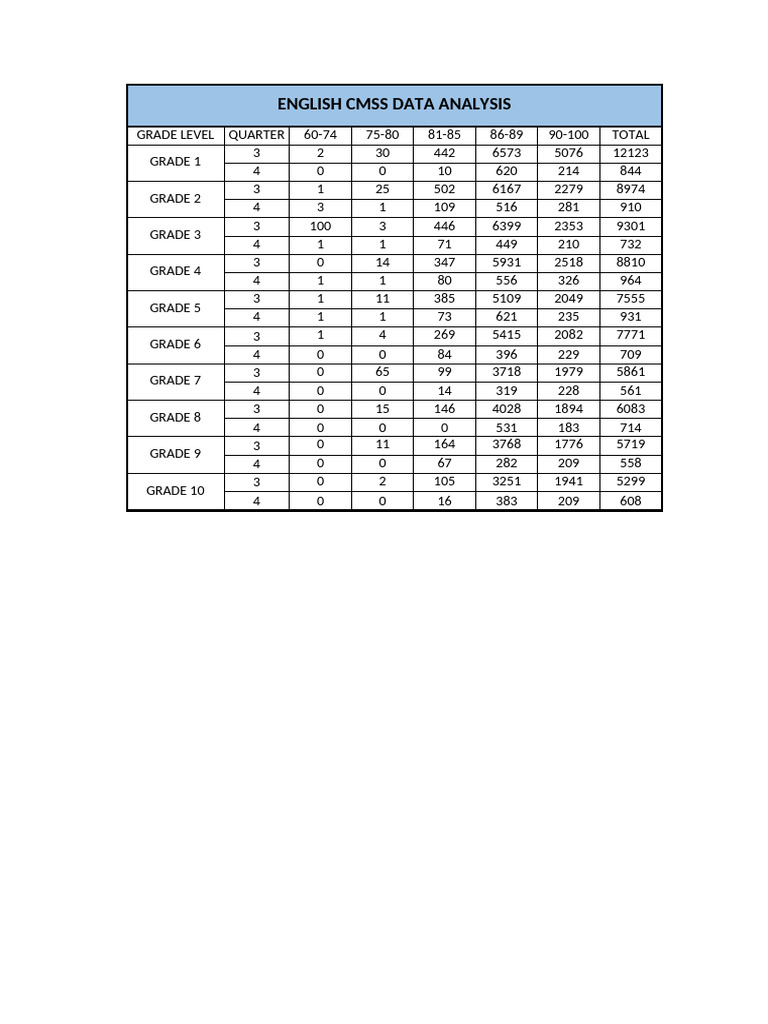 English CMSS Data Analysis Report | PDF
