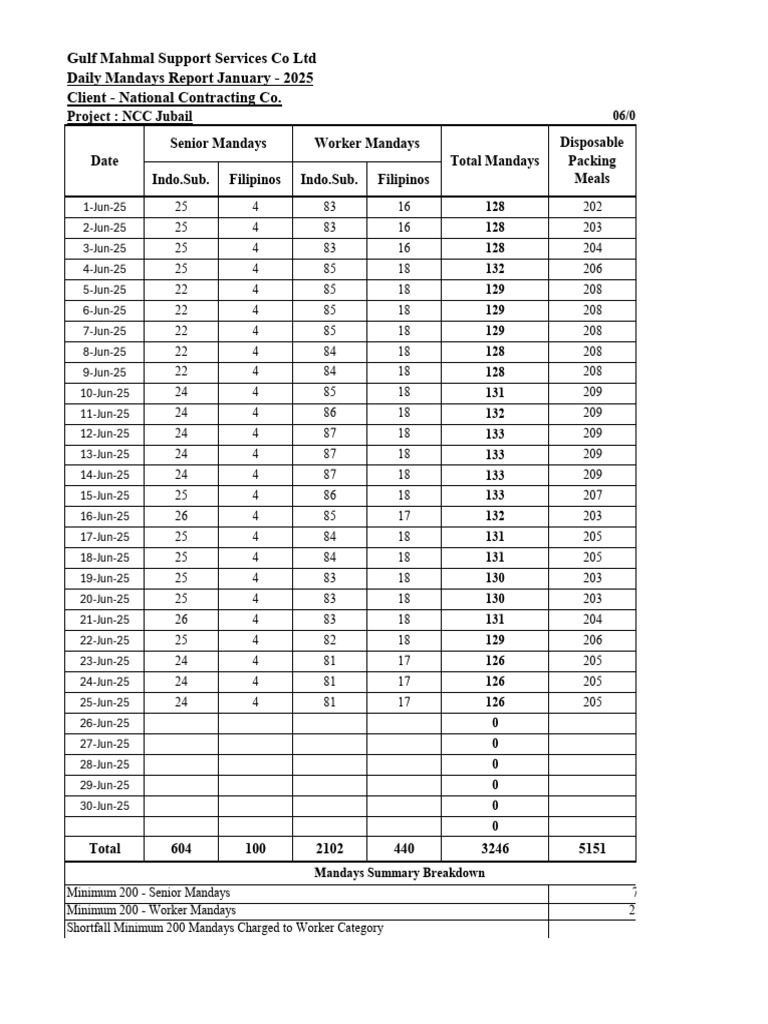 I Am Sharing 'NCC Monthly Mandays Summary 2025-5' With You | PDF | Meal ...